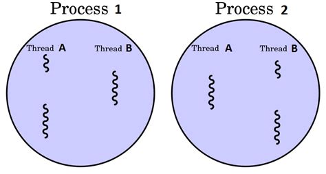 multithreading context switch time between two processes and threads