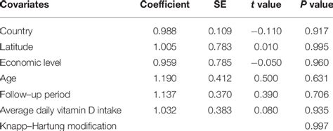 Characteristics Of Univariate Meta Regression Analysis Download