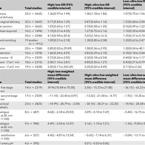 Odds Ratios Weighted Mean Difference And 95 Credible Intervals For All