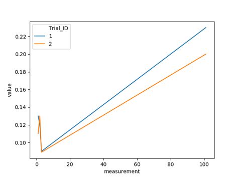 python plotting of time series of clinical trials