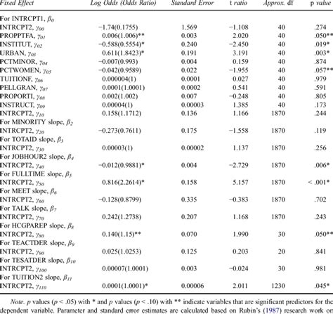 final estimation of fixed effects download table
