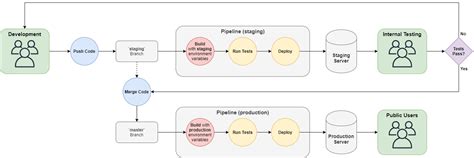 node js what is the correct flow for a javascript application