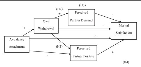 Figure 1 From Avoidant Attachment And Own And Perceived Partners