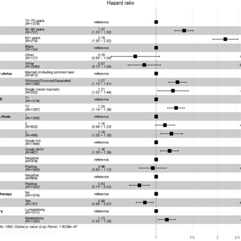 Forest Plots Of Multivariate Cox Regression Analysis For Overall