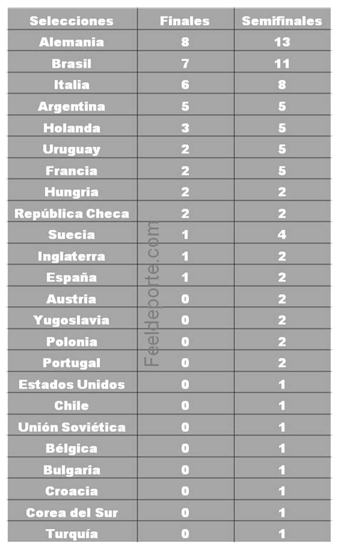 Datos De La Historia De Los Mundiales De Fútbol Que No Sabías