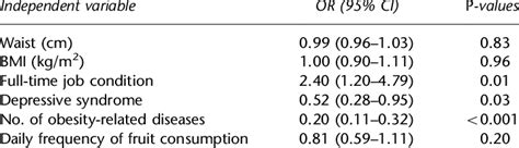 multiple logistic regression of the dependent variables