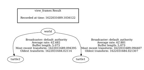 introducing tf2 — ros 2 documentation humble documentation