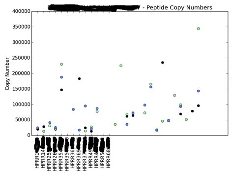 python pandas plot multiple columns to same x value
