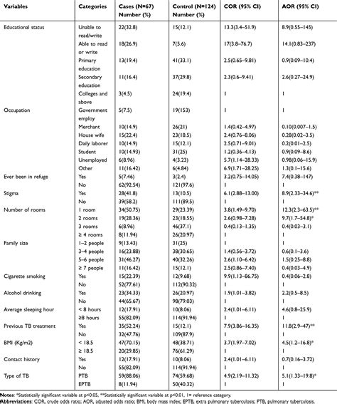 determinants of multidrug resistant mycobacterium tuberculosis infecti