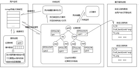 i o多路复用之——epoll原理详解及epoll反应堆 reactor 模型 多反应堆模型和多线程epoll的区别 csdn博客