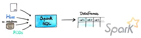 apache spark sparksql and sparksession · big data processing