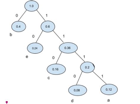 greedy algorithms coding ninjas