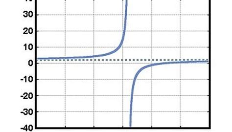 how to find horizontal asymptotes of a graph of a rational function