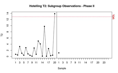 Phase Ii Hotelling Control Chart — Cchart T2 2 • Iqcc