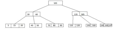 introduction to b tree and its operations