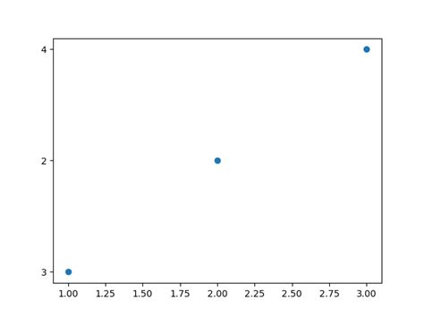 python how to get axes correct matplotlib stack overflow