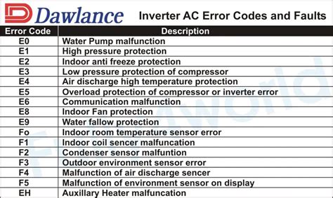 Midea Air Conditioner Error Codes List And Definitions 54 Off