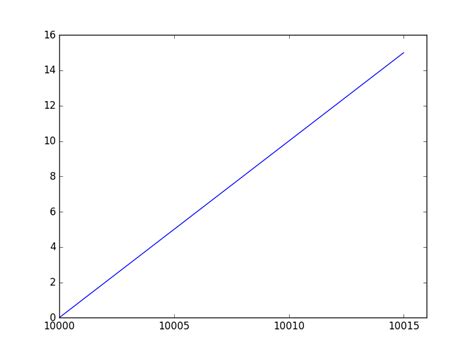 matplotlibで軸の値が小数になったりオフセット表現になったりするのを止める方法 minus9d s diary