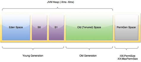 how to master your java memory and save your programming