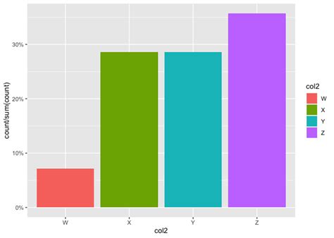 r automatically creating bar plots with percentages for a dataframe