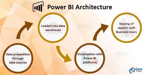power bi architecture 7 components explained with working dataflair
