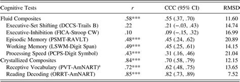 Psychometric Properties Of The Nih Toolbox Cognition Battery In Healthy