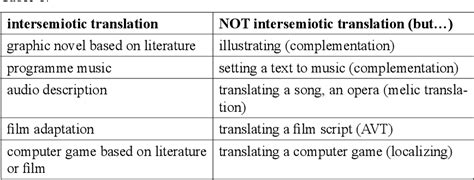 From Intersemiotic Translation To Intersemiotic Aspects Of Translation