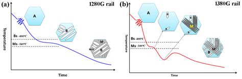 Metals Free Full Text Relationship Between Microstructure And
