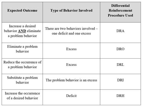 Module 6 Operant Conditioning Principles Of Learning And Behavior