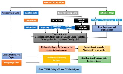 Sustainability Free Full Text Integrated Gis Based Multi Criteria