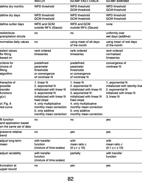 Comparison Of Bias Correction Algorithm For Precipitation Download