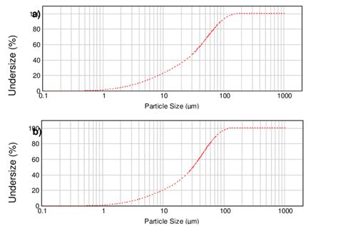Particle Size Distribution Of Grinded M 1 A And M 2 B Download