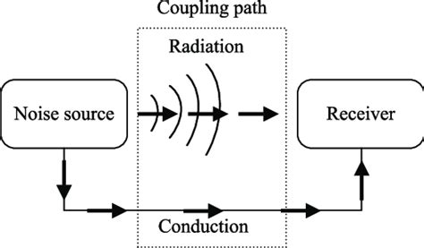 Learnemc Introduction To Electromagnetic Compatibility 40 Off