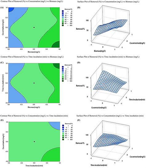 3d Response Surface Plots Left And Two Dimensional Contour Plots