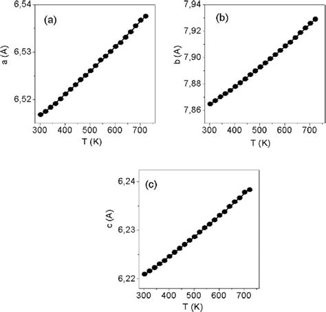 Thermal Dependences Of Cell Parameters A A B B And C C Of Ligas