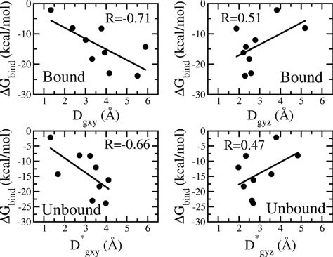Correlation Between The Free Binding Energies And Geometrical