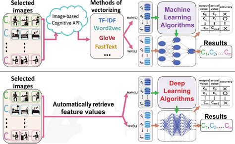 the comparison of the proposed method and the method with deep