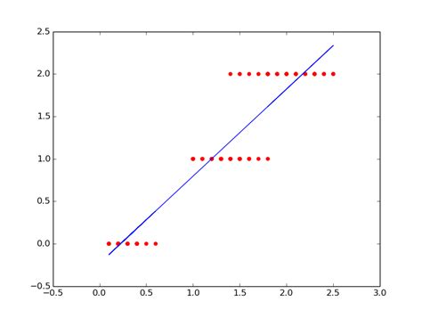 python sklearn linear regression indexerror tuple