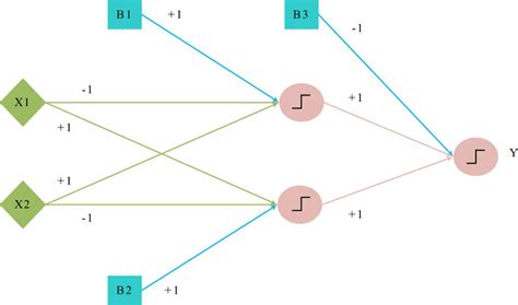 schematic diagram of binary neural network download scientific diagram