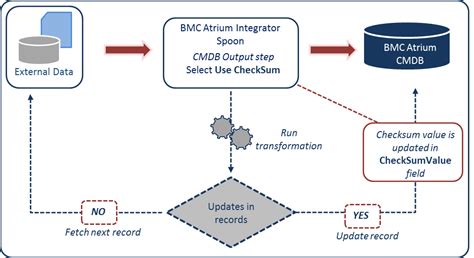 configuring the checksum value for loading data into bmc cmdb