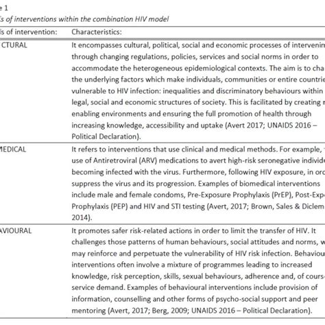 Levels Of Interventions Within The Combination Hiv Model Download