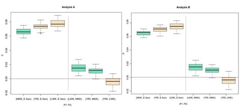 Higher Levels Of Neanderthal Ancestry In East Asians Than In Europeans