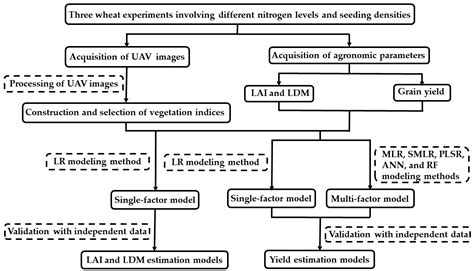 Remote Sensing Free Full Text Wheat Growth Monitoring And Yield
