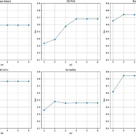 Kendall Tau Correlation Coefficient Values Of Lsc For Different Decimal