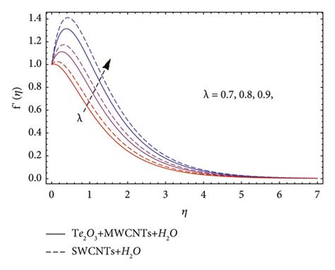 Influence Of Mixed Convection Parameter On Velocity Profile In X
