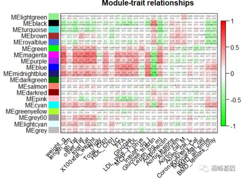 Rna 13 Sci 文章中加权基因共表达网络分析之 Wgcna 知乎