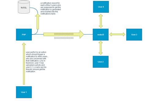how to communicate between node js and php stack overflow