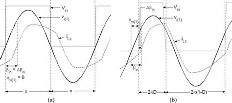 waveforms of input voltage v resonant circuit fundamental input
