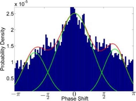 normalized histogram and fitted gaussian mixture model on training data