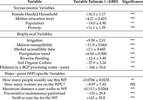 Glm Produced Using Forward Variable Selection To Explain Variables
